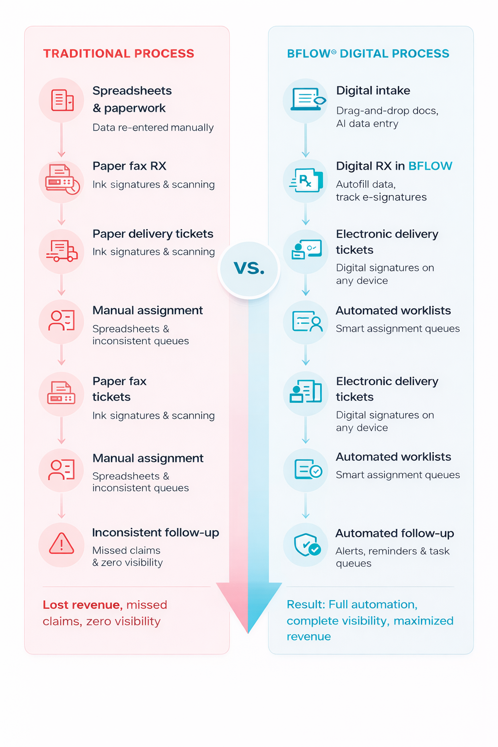 BFLOW® | Automate and Optimize Your DME Revenue Cycle